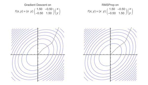 Gradient descent on a quadratic