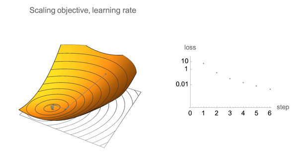 Gradient descent on a quadratic