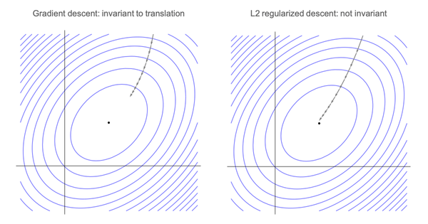 Gradient descent on a quadratic